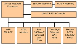 SOHO Telecommunications with Xscale ARM Processor | OTEC