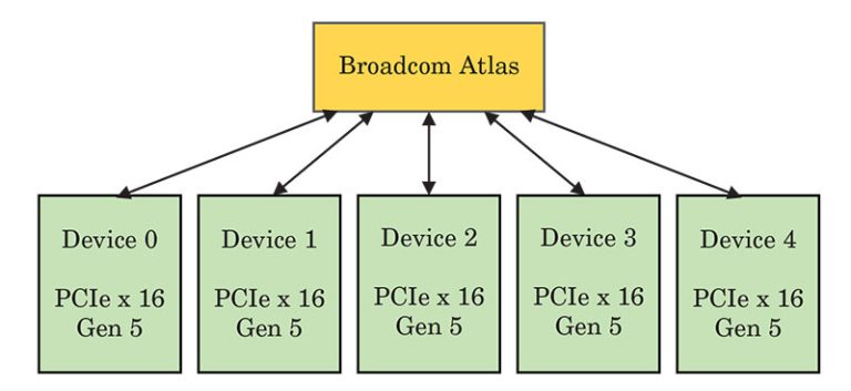 PCI Express Generation 5 Connectivity | OTEC